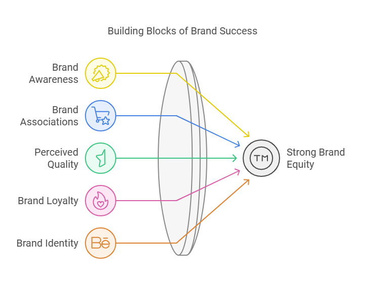 12.1 What is Brand Equity? - Cornerstone Canadian Institute