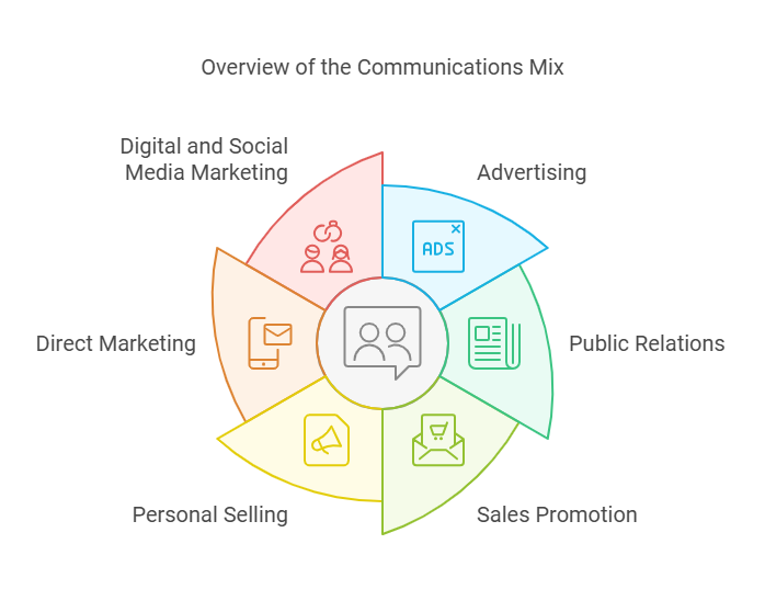 8.1 The Communications Mix - Cornerstone Canadian Institute