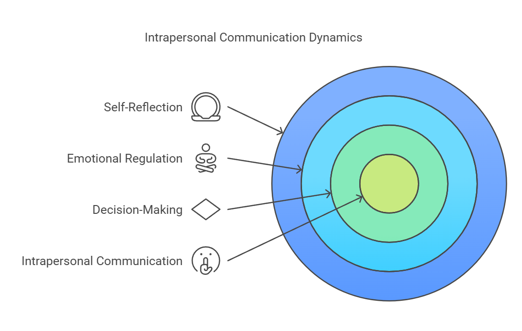 The Role of Intrapersonal Communication in Business - Cornerstone ...