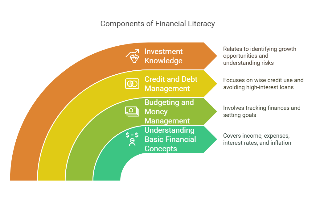 Section 1.1: What is Financial Literacy? - Cornerstone Canadian Institute