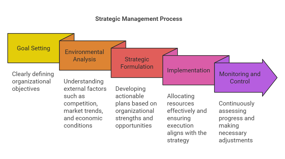 1.1 What is Strategic Management? - Cornerstone Canadian Institute