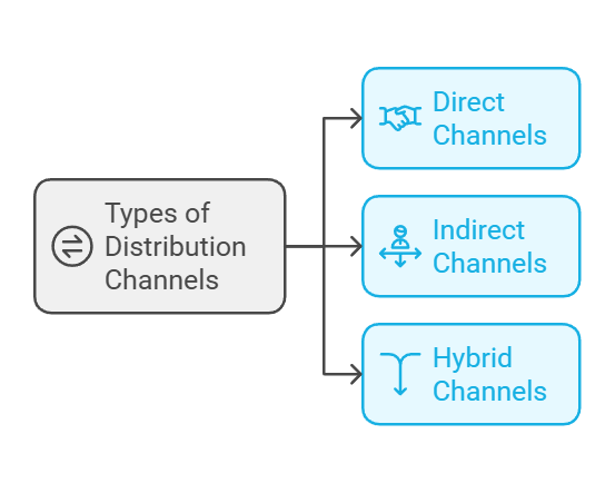 9.1 Distribution Channels - Cornerstone Canadian Institute