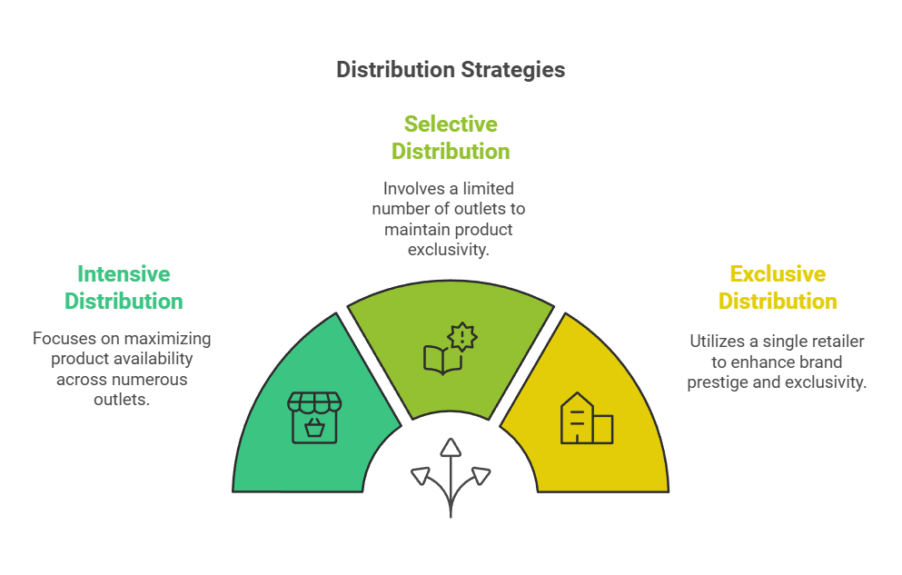 9.4 Distribution Strategies - Cornerstone Canadian Institute