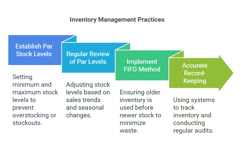 4.2 Inventory Management and Cost Control - Cornerstone Canadian Institute