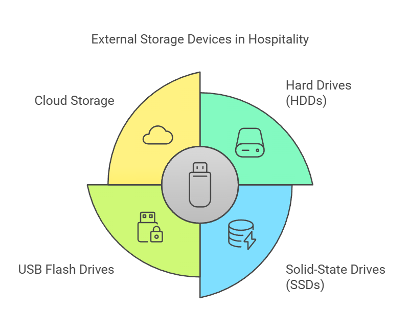 2.3 External Storage Devices and Their Role in Hospitality ...