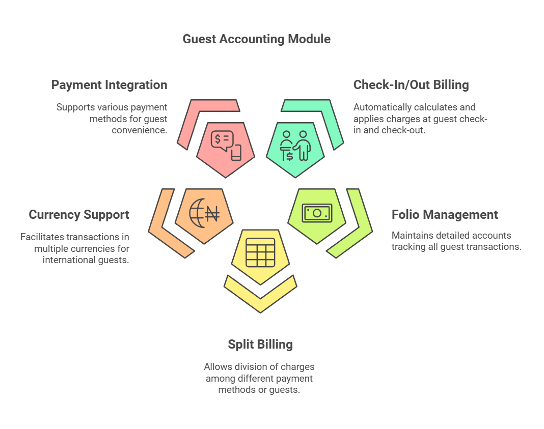 4.1 Elements of a Guest Accounting Module - Cornerstone Canadian Institute