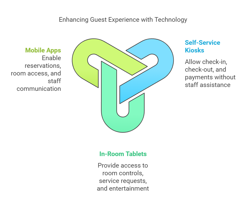 4.3 Guest-Operated Devices and Technology Integration - Cornerstone ...