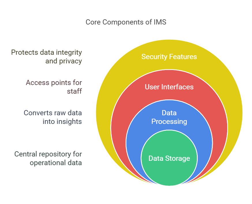 9.1 Components of Information Management Systems - Cornerstone Canadian ...