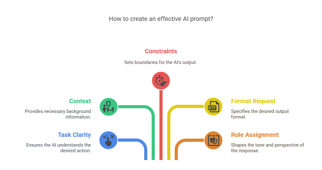 2.2 Key Components of an Effective Prompt - Cornerstone Canadian Institute